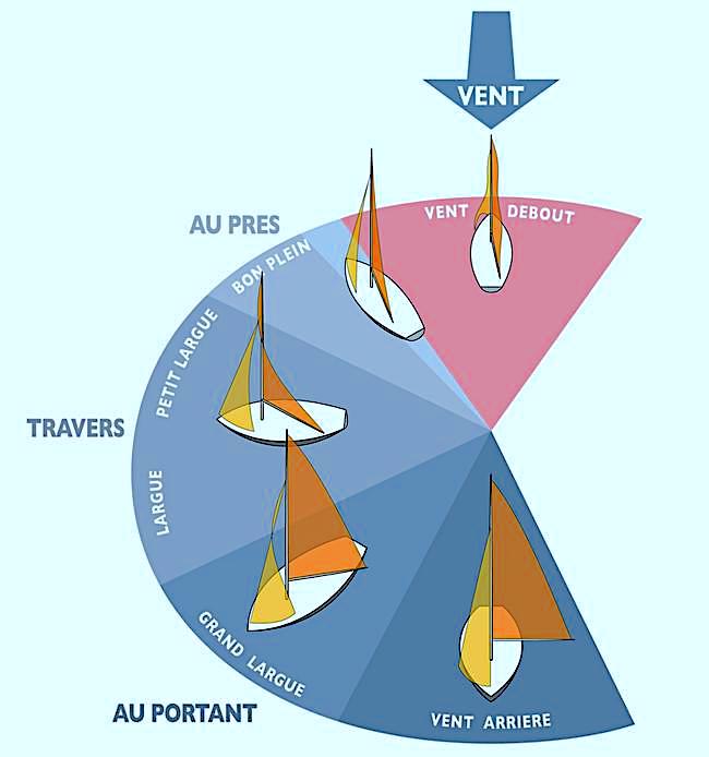 ecole de voile - Yacht Club